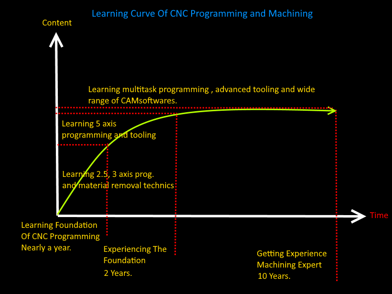 Is CNC Programming Hard To Learn? Is CNC Programming Hard To Learn?